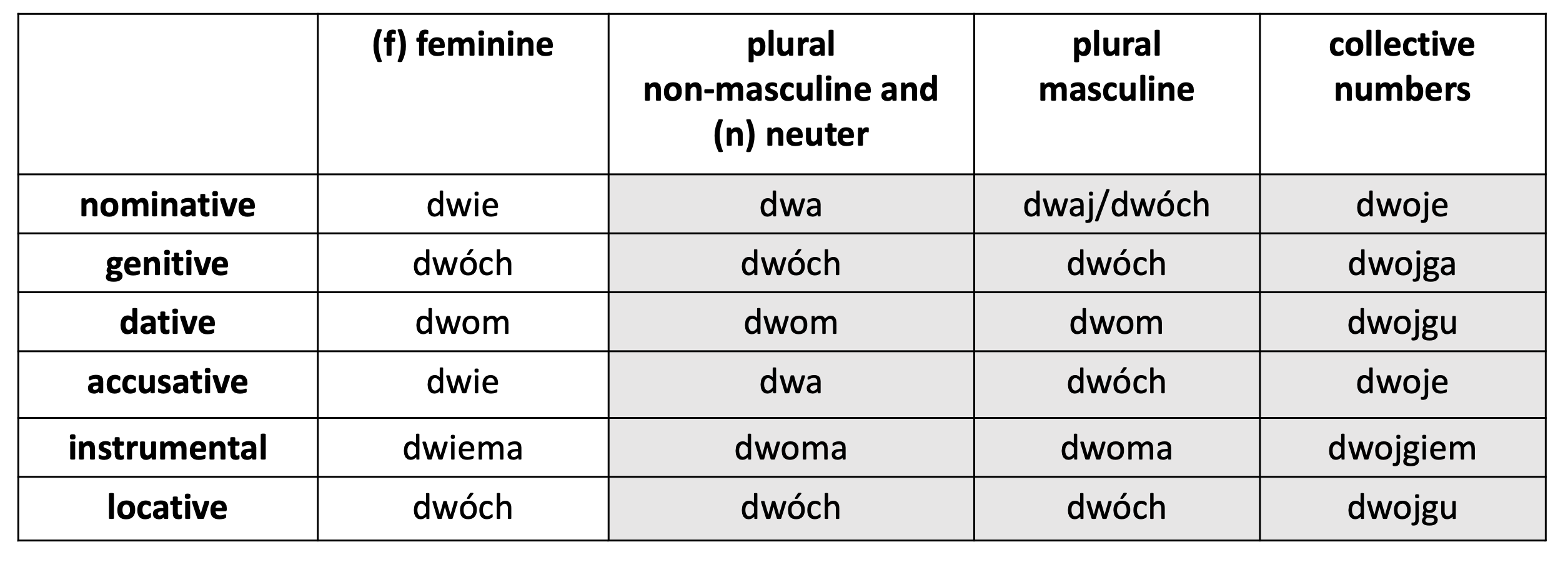 Two (dwa) – Polenglot Language School